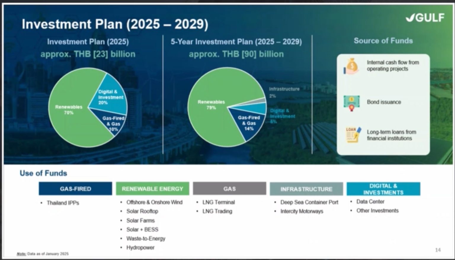 GULF กางแผนลงทุน 5 ปี (2568-2572) ทุ่ม 9 หมื่นลบ. มุ่งธุรกิจ “พลังงานสะอาด – ดาต้าเซ็นเตอร์ ...