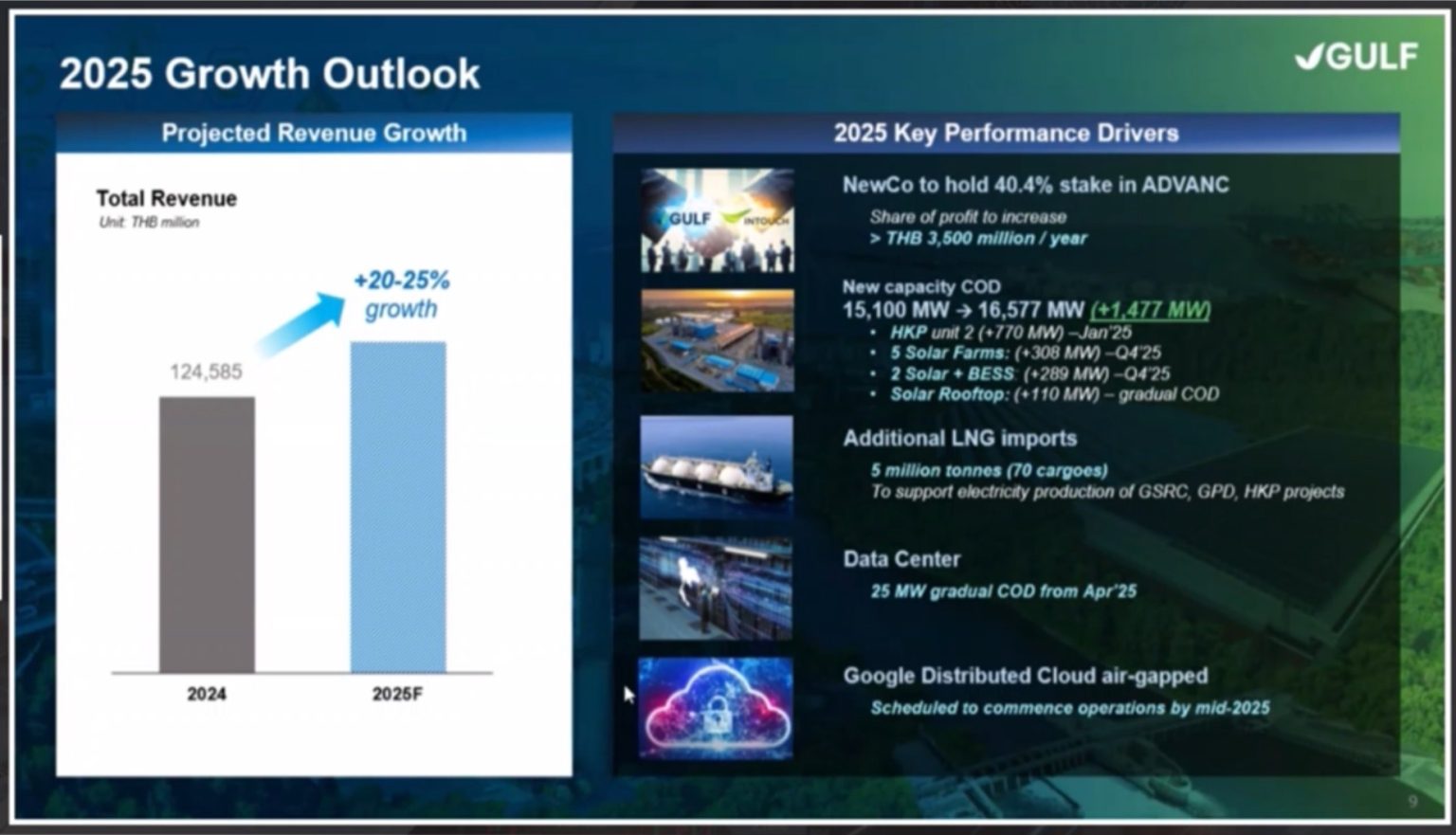 GULF กางแผนลงทุน 5 ปี (2568-2572) ทุ่ม 9 หมื่นลบ. มุ่งธุรกิจ “พลังงานสะอาด – ดาต้าเซ็นเตอร์ ...