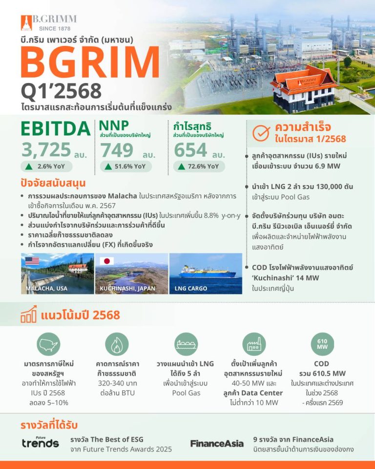 BGRIM ปี 68 ลุย COD พลังงานหมุนเวียนเพิ่ม 7 โครงการ 610.5 เมกะวัตต์ - www.ten-news.com