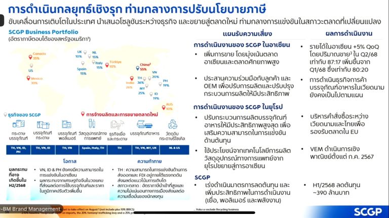 SCGP ลุ้นปิด 1 ดีล M&P ครึ่งหลังปี 2568 - www.ten-news.com